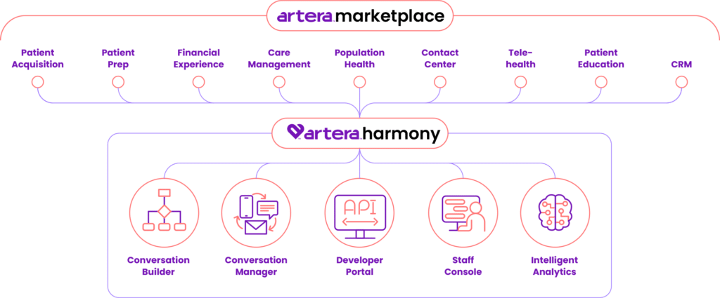 The Future of Patient Communication Platform | Artera Harmony