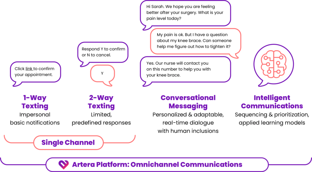 Conversational Messaging and Patient Communication