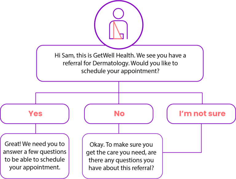 Artera Referrals - Reduce Patient Referral Leakage
