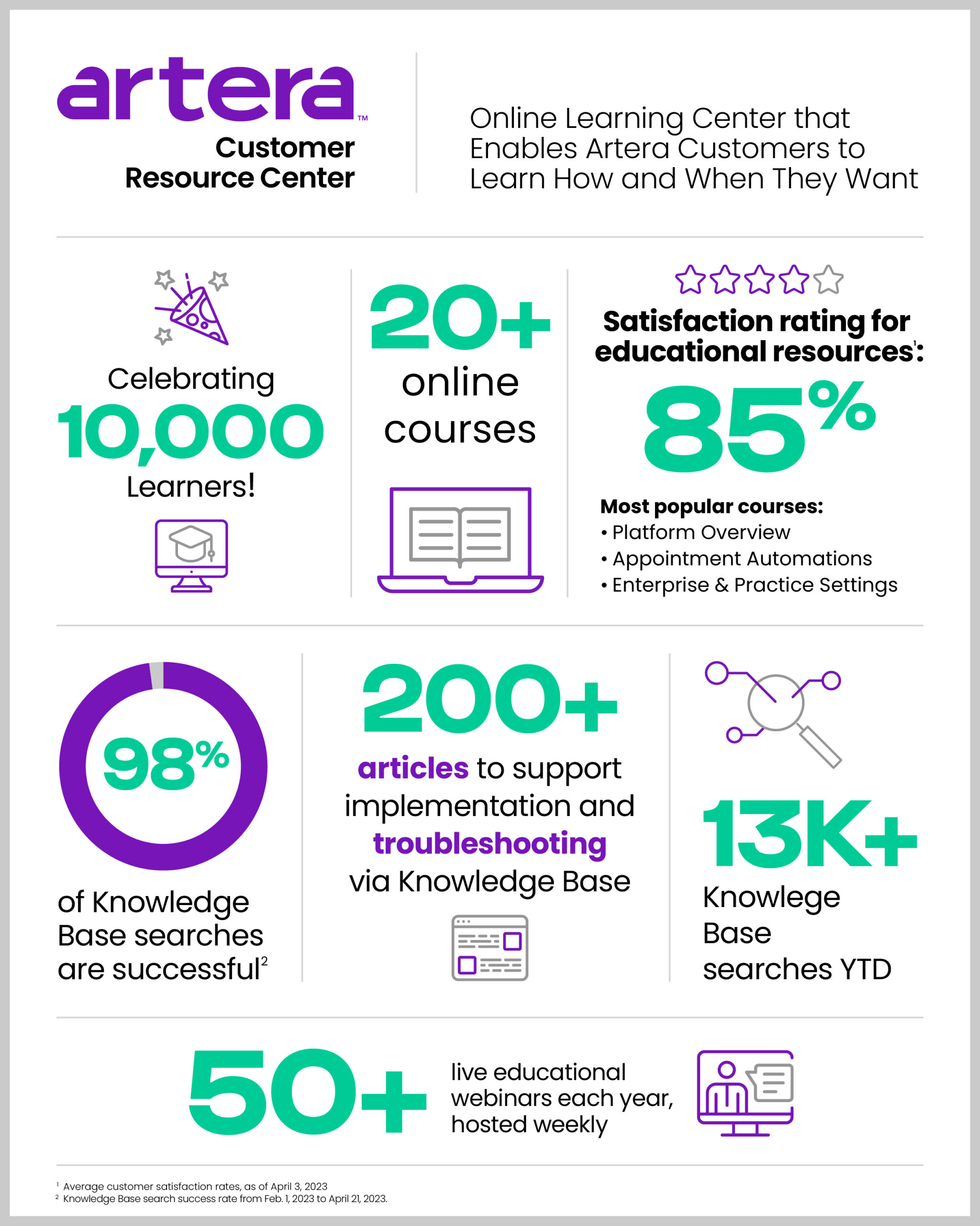 A Major Milestone: Artera Academy Reaches 10,000 Learners - Artera