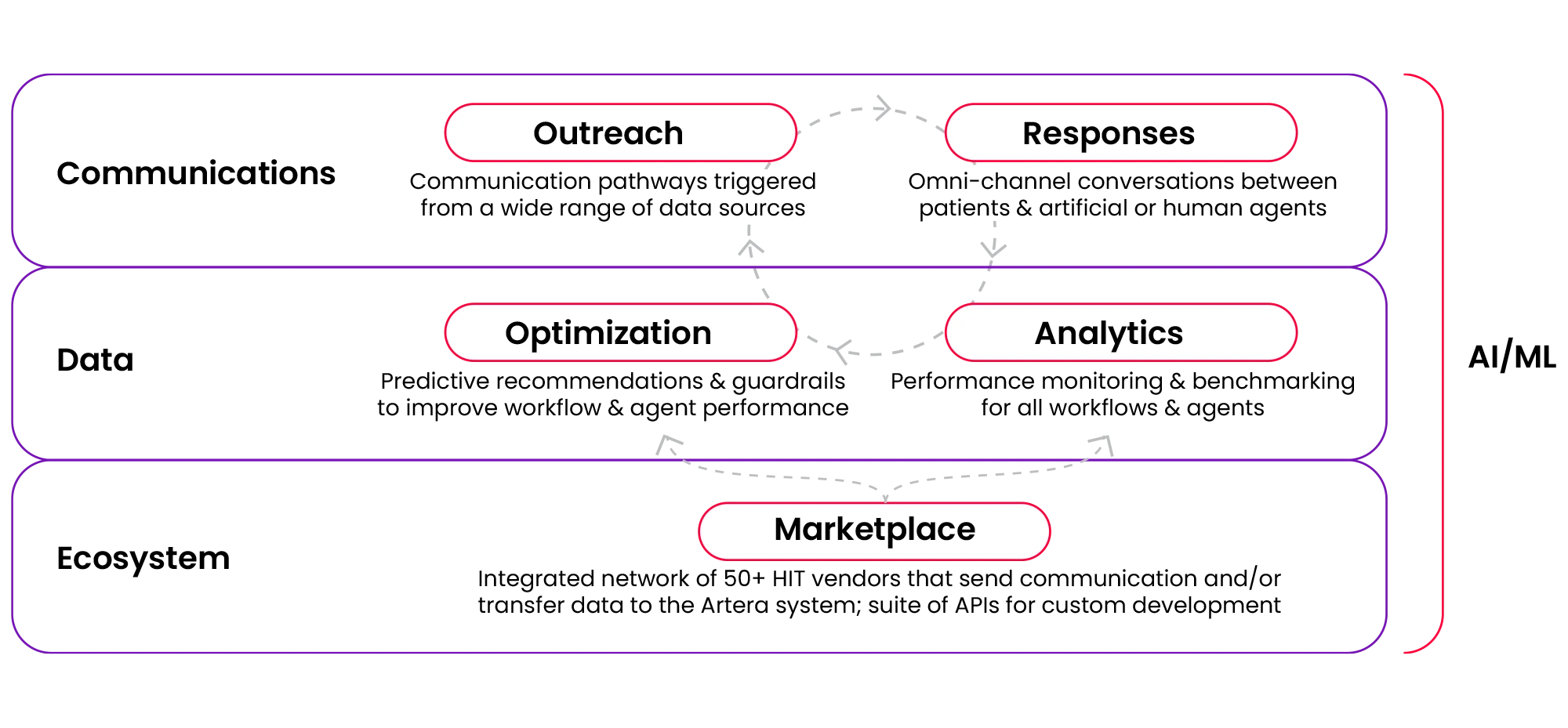 The Future of Patient Communication Platform | Artera Harmony